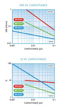 Understanding the Impact of ESR on Ceramic Capacitor Selection