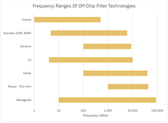 RF Filtering Techniques for Millimeter Wave Applications