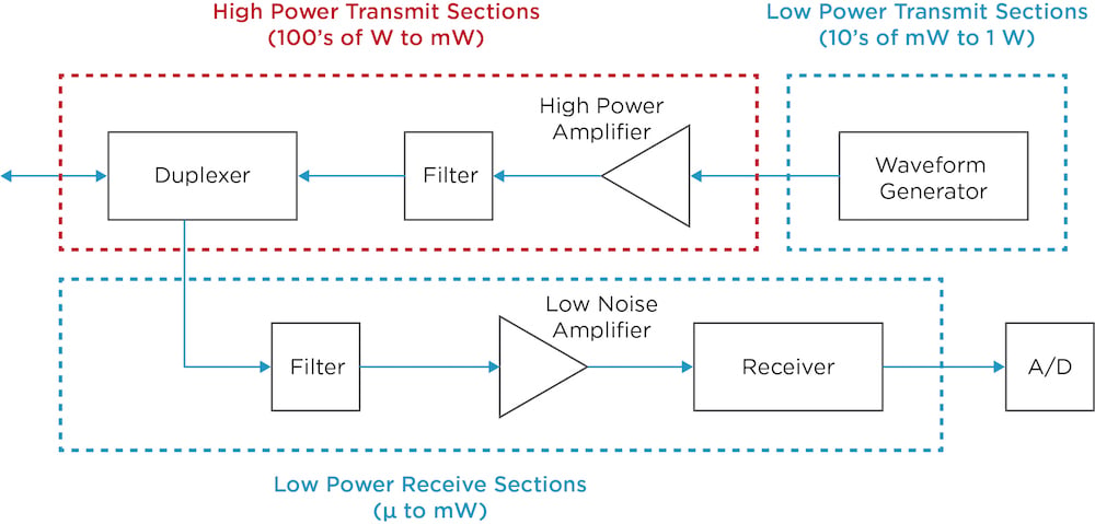 RF Components for Radar: Overview and Trends