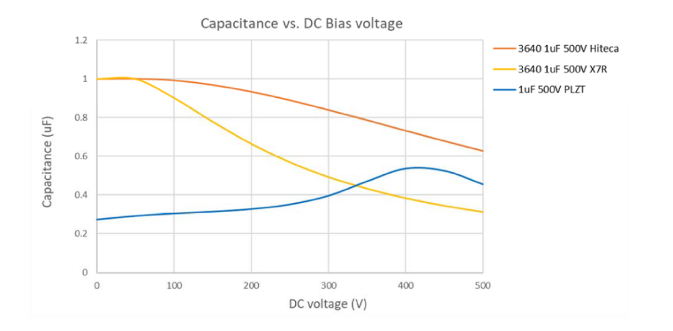 FAQ: Does MLCC Capacitance Change with Voltage?