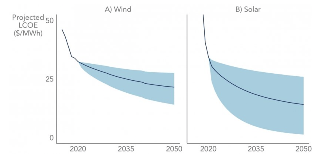 Trends in Wind Power Generation