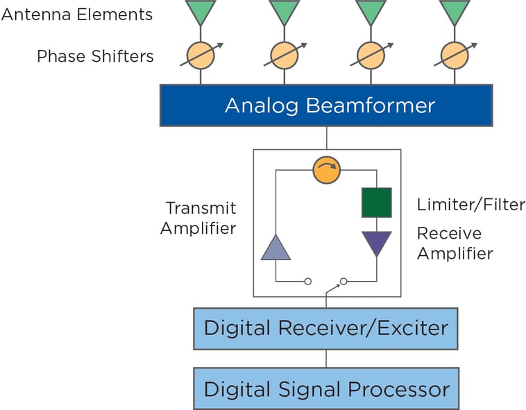 RF Components for Radar: Overview and Trends