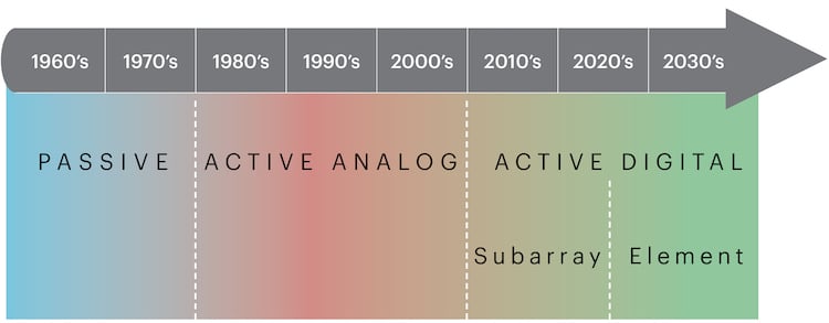 RF Components for Radar: Overview and Trends
