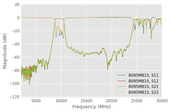 Take Advantage of Open-Source RF Analysis Toolkits