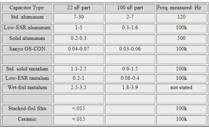 Understanding the Impact of ESR on Ceramic Capacitor Selection