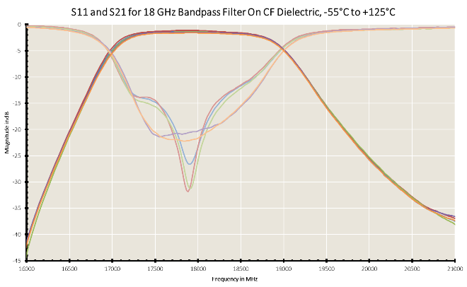 Spectral Efficiency and mmWave Bandpass Filter Temperature Stability