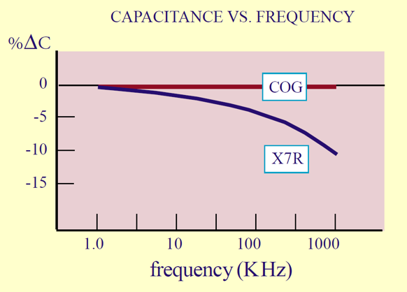 Capacitor Fundamentals: Part 9 – Test Parameters and Electrical Properties