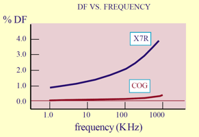 Capacitor Fundamentals: Part 9 – Test Parameters and Electrical Properties