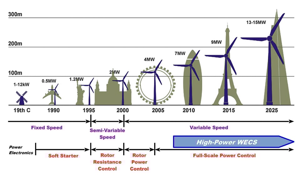 Trends in Wind Power Generation