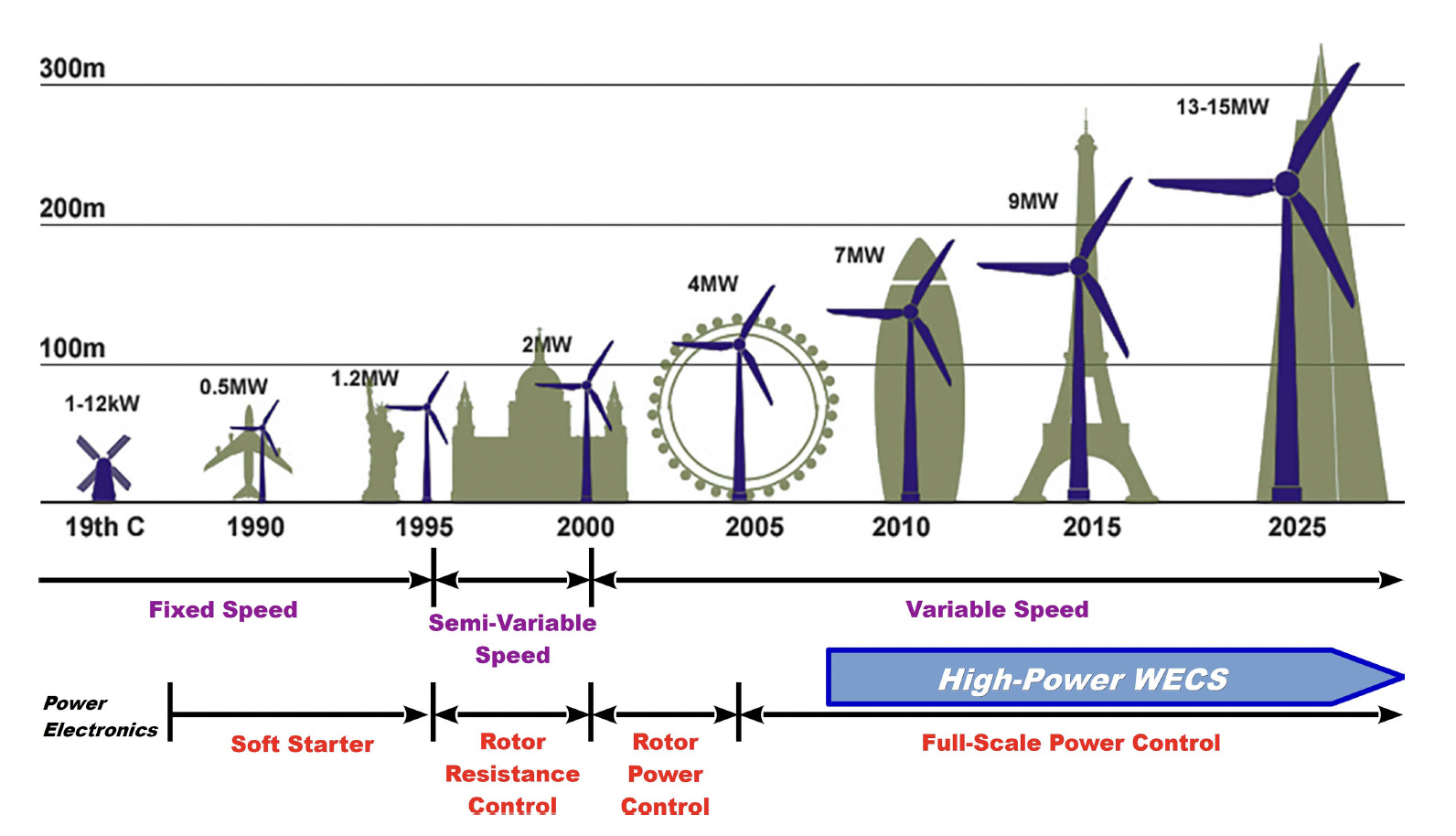 Trends in Wind Power Generation